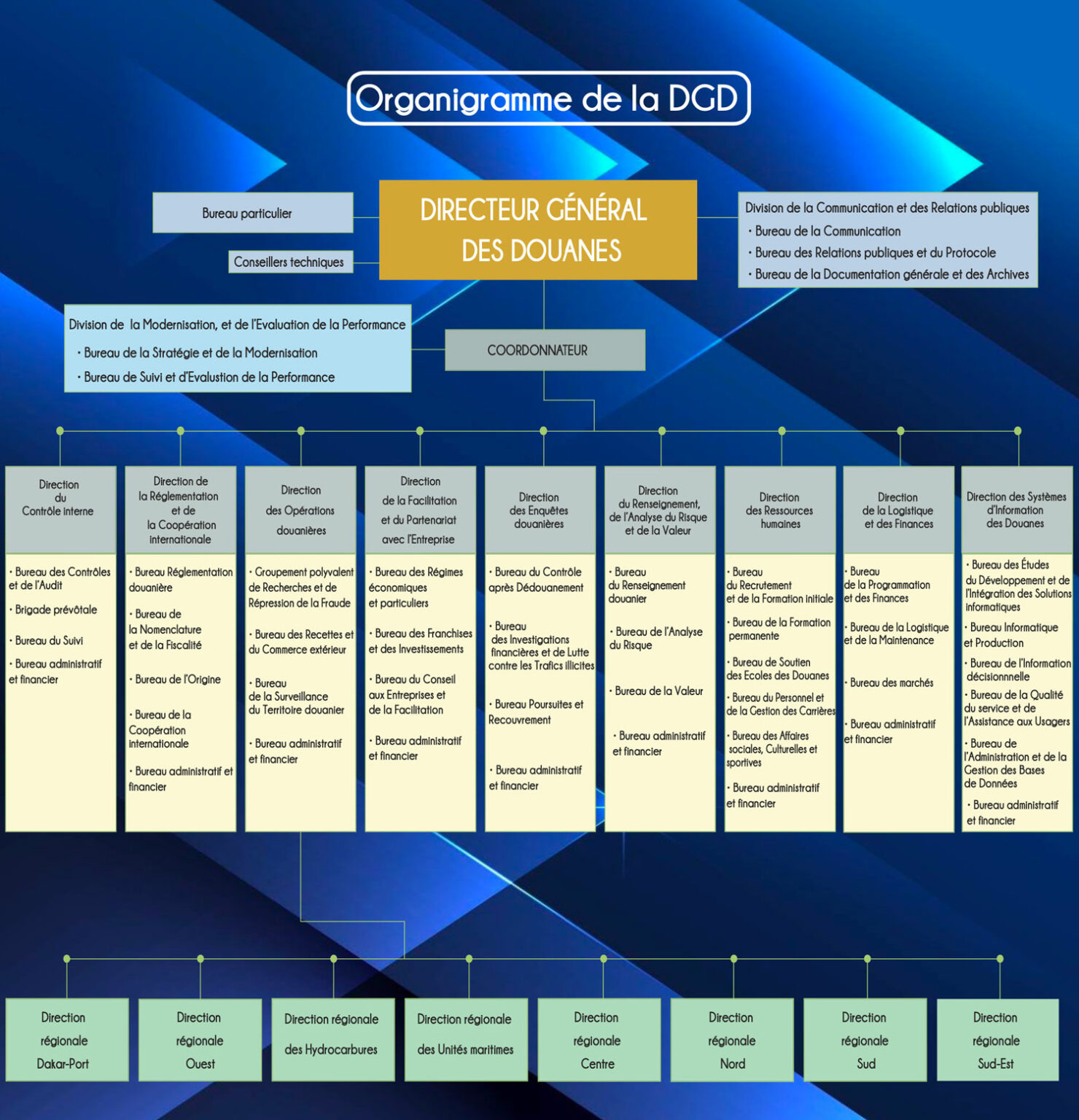 L'organigramme de la DGD - Douanes sénégalaises